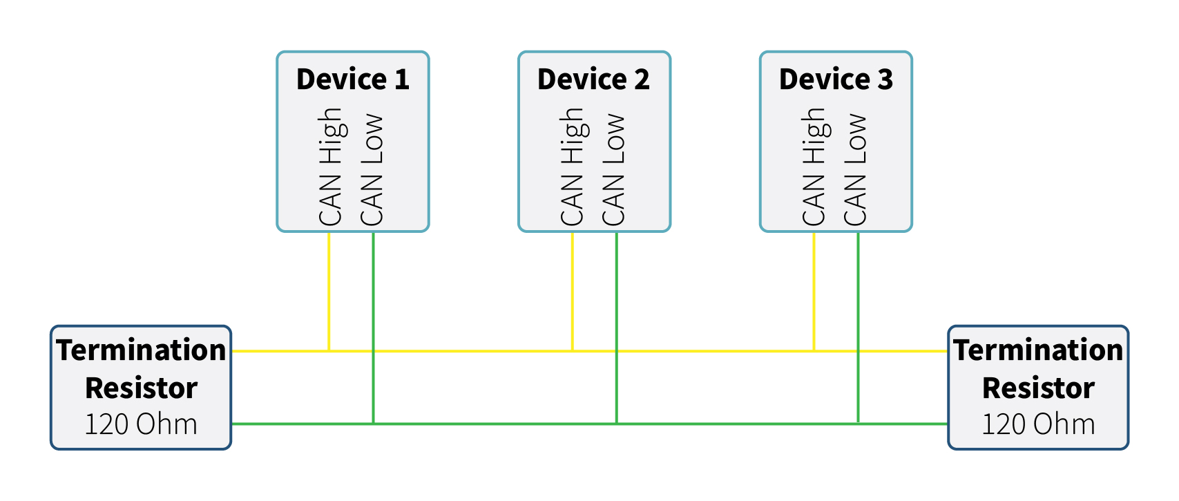 CAN Bus for Engineers: Introduction to the Essentials
